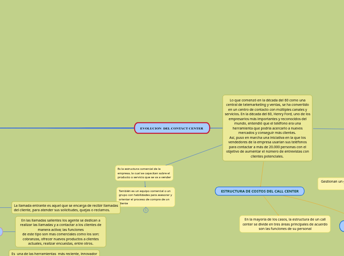 EVOLUCION DEL CONTACT CENTER - Mind Map